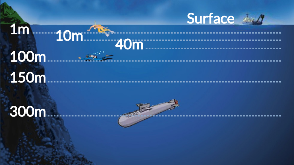 Underwater Vehicle Types