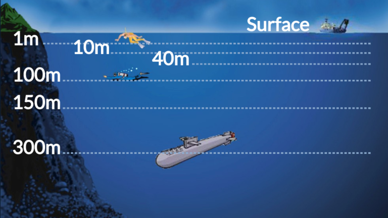 Underwater Vehicles - Dive & Discover